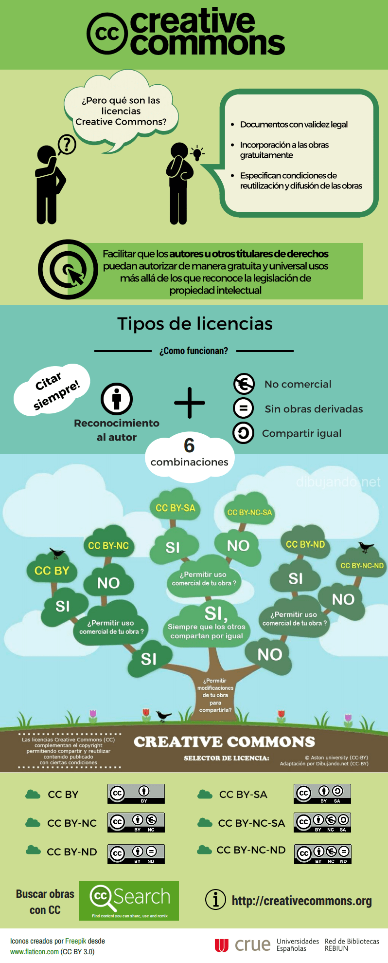 Sabes cuáles son los distintos tipos de licencias Creative Commons